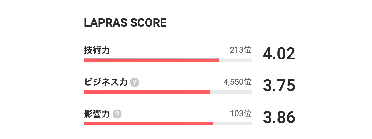 かとじゅんさん、LAPRASのことどう思いますか？ - LAPRAS NOTE